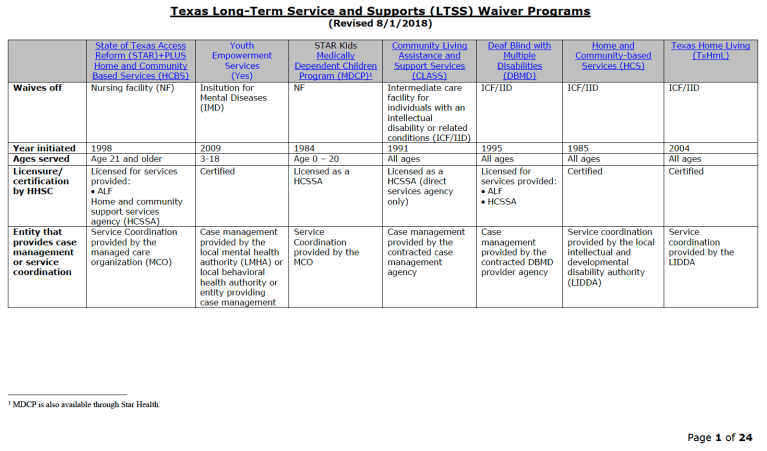 Texas’ Medicaid Waivers Overview